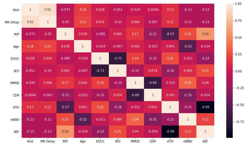 Dementia Prediction - The Random Forest